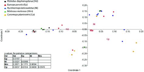Principal Coordinate Analysis Pcoa Based On The Similarity Morisita
