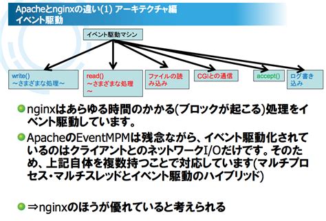 Nginxとapache Serverの違いメモ Nginx Qiita