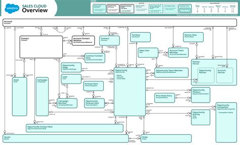 Salesforce Database Schema