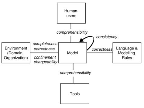 The C Model Quality Goals Download Scientific Diagram