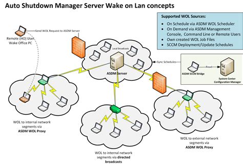 Centralized Remote Shutdown And Wake On Lan It Control Redefined