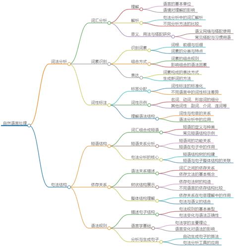 中文标题：语法分析：词法、句法及依存关系研究 markmap思维导图模板库