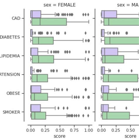 the influence of chronic risk factors across sex and age groups on the