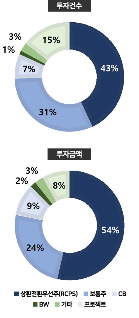 벤처금융레터 Vol23 06월 벤처금융 연구노트 Vc의 투자 쏠림현상에 대한 이해