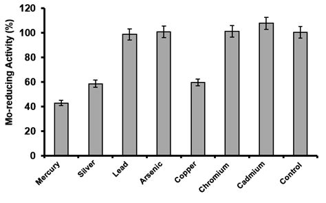 Effect Of Metal Ions On Mo Blue Production By Enterobacter Cloacae Download Scientific Diagram