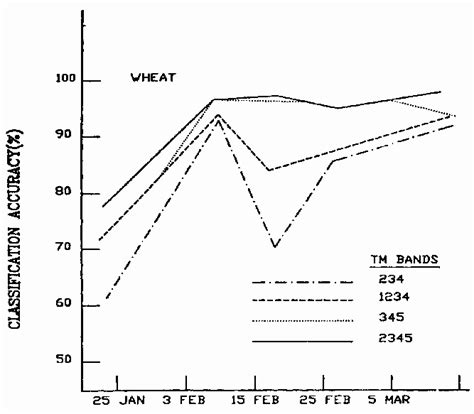Effect Of Different Spectral Band Combinations And Date Of Acquisitions