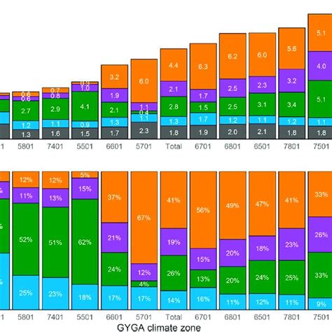 Yield Gap Decomposition Decomposition Of Yield Levels A And Relative Download Scientific