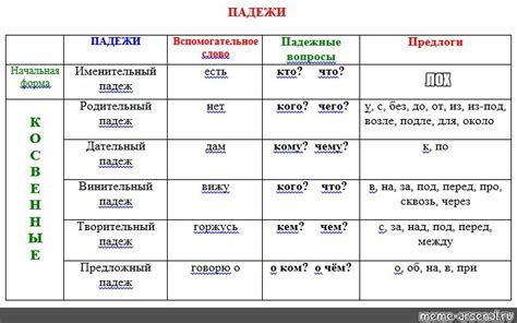 Создать комикс мем русский язык падежи таблица с склонениями и вопросами правило падежей