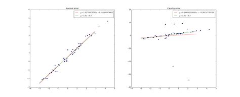 Bayesian Linear Regression In Pymc A Different Way To Think About Regression Chris Stucchio