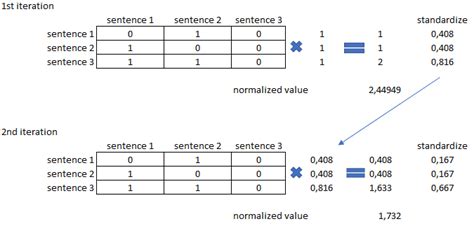 Lexrank Algorithm Explained A Step By Step Tutorial With Examples
