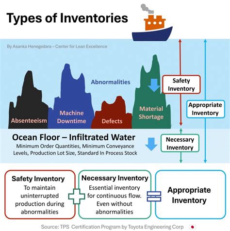 Asanka Henegedara On Linkedin Tps Inventorycontrol