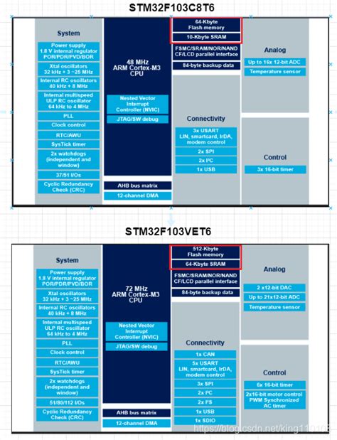 Stm32f103c8t6移植freertos内存不足的问题c8t6给rtos分配多少ram Csdn博客