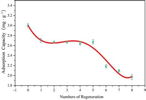 The Adsorption Capacity Of Regeneration Times Of New Adsorbent After