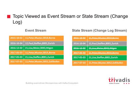 Building Event Driven Microservices With Apache Kafka Ecosystem Ppt