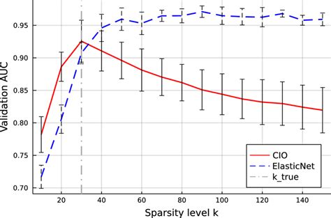 Validation Auc As Sparsity Of The Classifier K Increases For