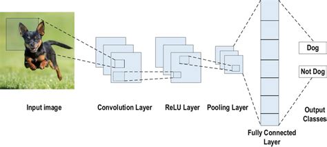 An Example Of Cnn Architecture For Image Classification Download Scientific Diagram
