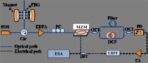 Experimental System Based On A Dual Loop Optoelectronic Oscillator Used Download Scientific