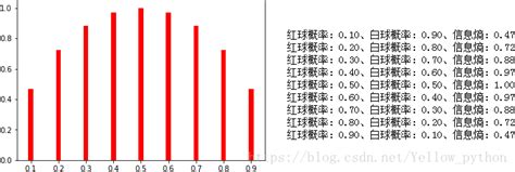 python【图解】信息熵 信息熵计算结果图 csdn博客
