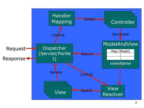 annotation based spring portlet mvc ppt
