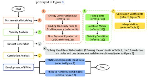 Research Flow Diagram For The Design Of Smart Grid Stability Model Download Scientific Diagram