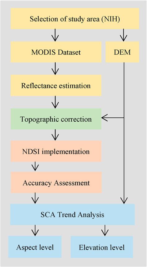The Flowchart Of The Methodology To Compute The Snow Cover Trend