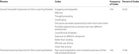 Themes Identified Via Constant Comparison Analysis In Order Of Importance Download Scientific