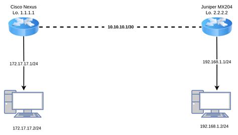 Ospf Configuration Cisco Nexus 3048tp Dan Juniper Mx204