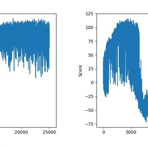 Examples Of A Training Curve For Two Instances Of A Deep Rl Agent Download Scientific Diagram