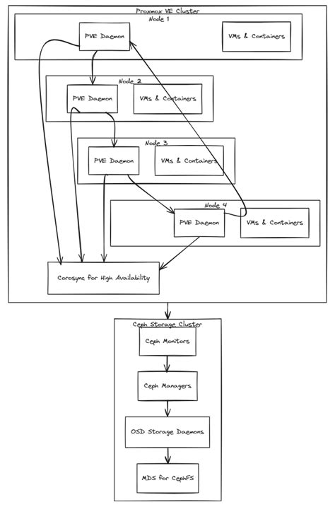 How To Remove Node From Proxmox Cluster