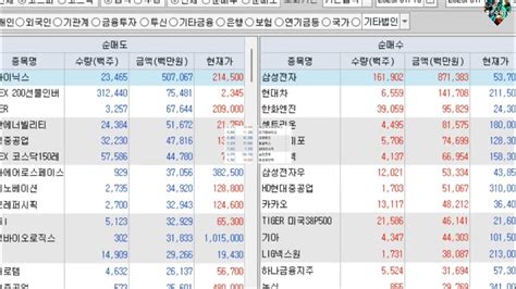 정치 이슈 뒤덮었던 한 주 외국인 기관 뭘 샀나 Sk하이닉스 한미반도체 사고 삼성전자 팔고 다음 주 코스닥은 바이오 2차전지 엔터 관심 다음 주 트럼프 취임 이슈 잘