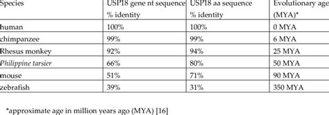 Usp18 Gene And Protein Sequence Identities And Evolutionary Time