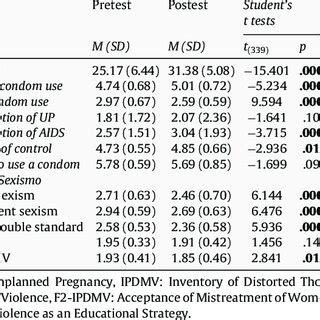 Differences Between Pretest And Posttest For The Sex Education Program Download Scientific Diagram