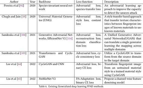 Table 6 From Deep Learning Based Fingerprint Presentation Attack Detection A Comprehensive