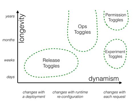 Feature Toggles 开放实践库