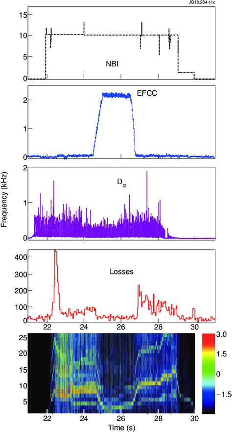 Waveforms And Magnetic Spectrogram Frequency Khz Vs Time Showing 32