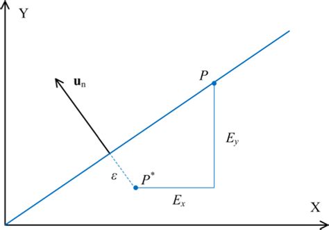 Trajectory Error Of The Linear Trajectory Caused By Tracking Errors Of Download Scientific
