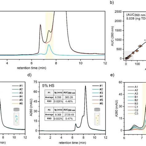 Analytical Calibration For The Sec Hplc Method A The Overlayed