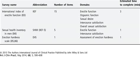 Overview Of Some Commonly Used Sexual Function Assessment Tools Download Table