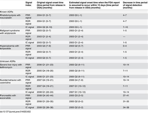 Comparison Of The Time Periods From Initial Drug Release Of The Download Table
