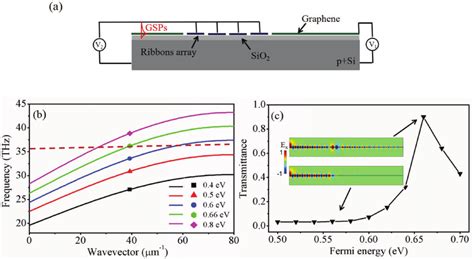 A The Schematic Diagram Of The Plasmonic Switch Base On The Finite Download Scientific Diagram