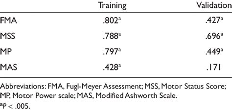 R Values For Linear Fit Between Measured And Scores Calculated With All Download Table