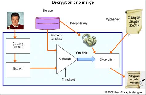 Cryptography Biometrics Mainguet Intricatedentangled Biometrics La