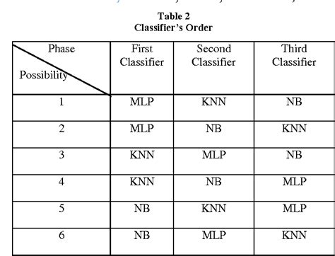 Table 2 From Performance Evaluation Of Multistage Classifier Semantic