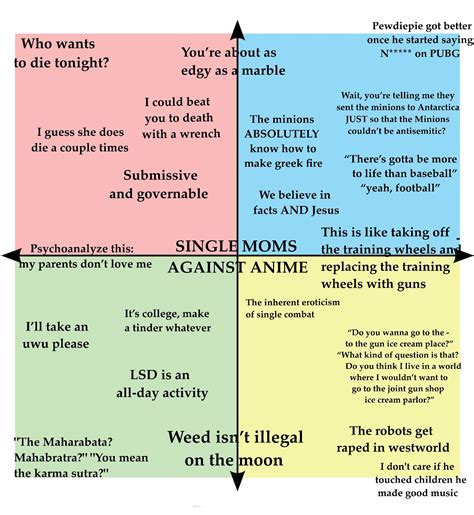 Political Compass Of Things My Friends Have Said Out Of Context Scrolller
