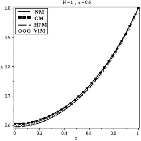 Figure 1 From Simple And Accurate Approach For Solving Of Nonlinear Heat Convective Radiative
