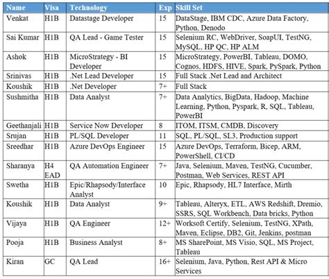 Sandhya Chukka On Linkedin Hello Professionals Hope You Are Doing Good I Have Some Excellent