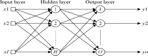 The Mlp With One Hidden Layer Arjun And Kumar 2011 Download
