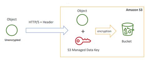 Understanding S3 Encryption Protecting Your Data In Amazon S3 By