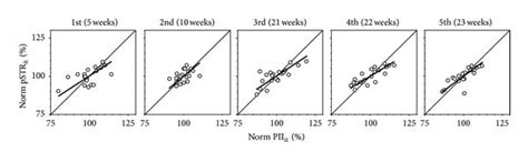 Normal Gain Between Erg Components The Gain Relationship Between Two