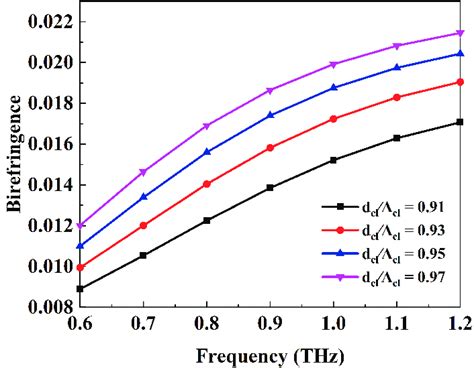 Relation Between Birefringence And Frequency At Different Aff Download Scientific Diagram